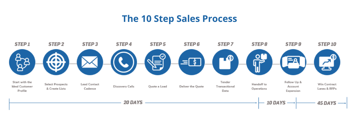 The 7-Step Sales Framework We Used To Build a New $31M Business Unit ...